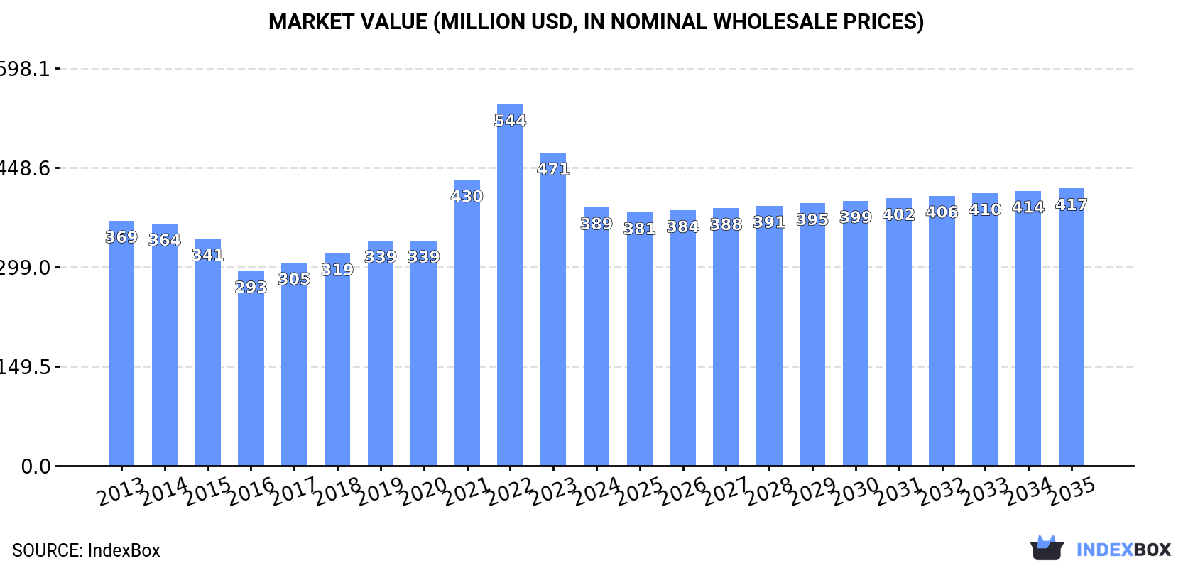 Market Value (million USD, nominal wholesale prices)