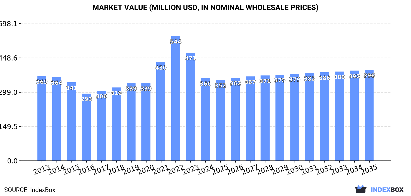 Market Value (million USD, nominal wholesale prices)