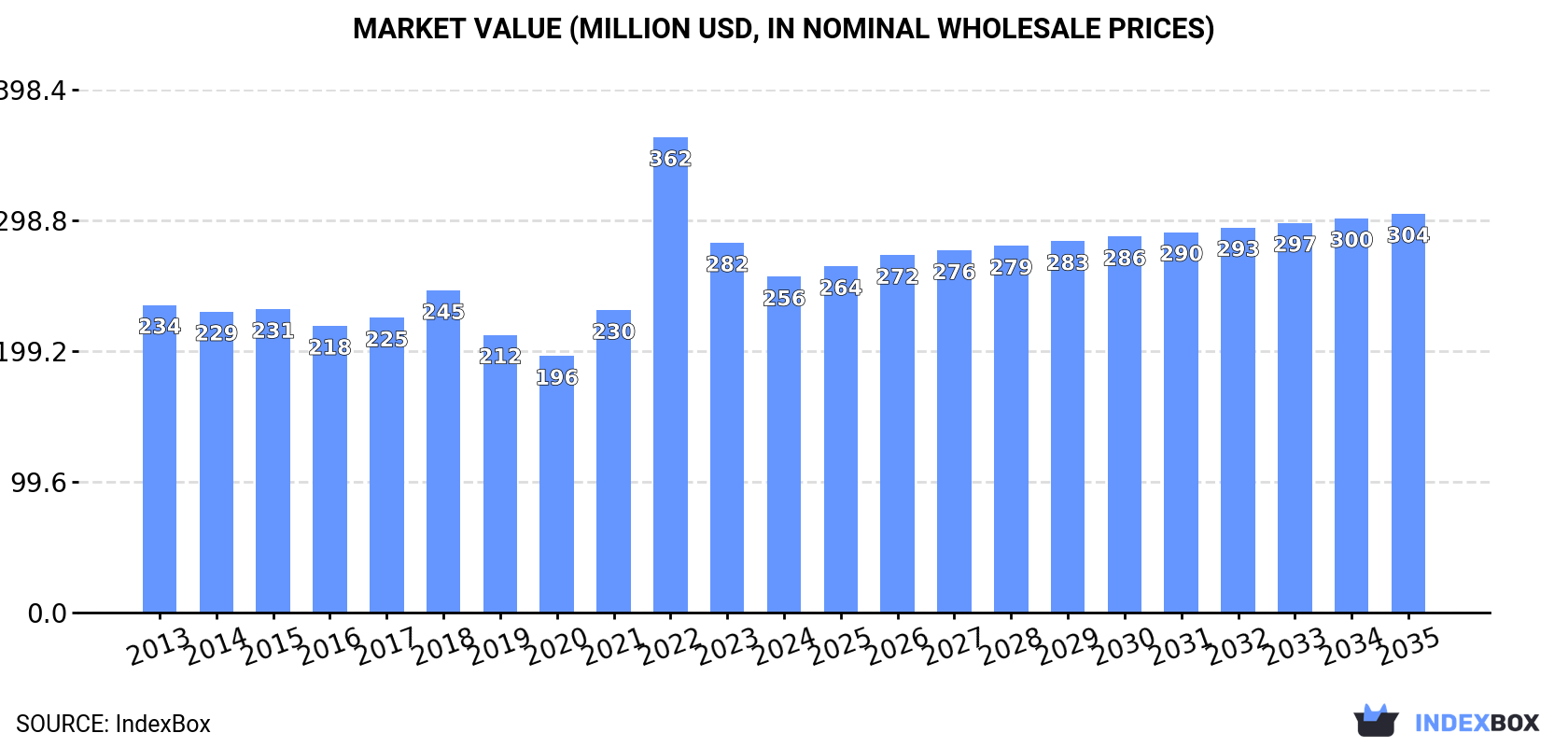 Market Value (million USD, nominal wholesale prices)