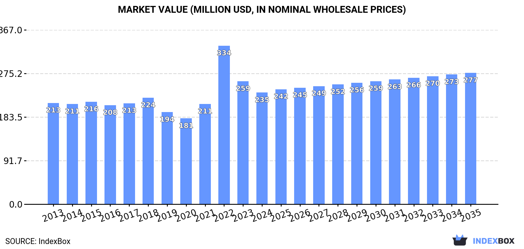 Market Value (million USD, nominal wholesale prices)