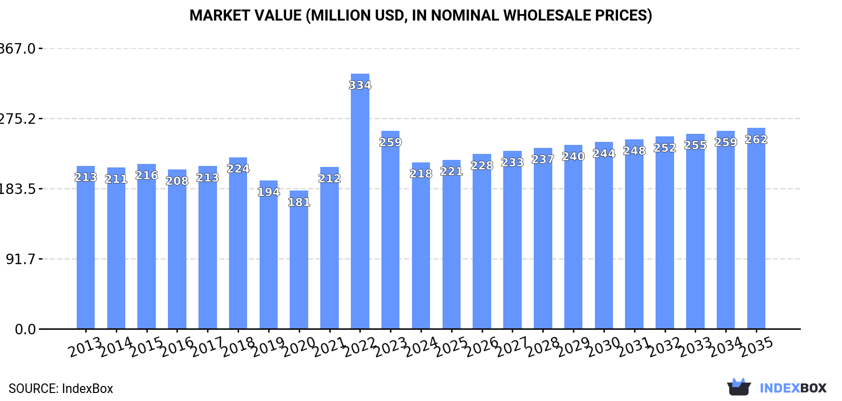 Market Value (million USD, nominal wholesale prices)