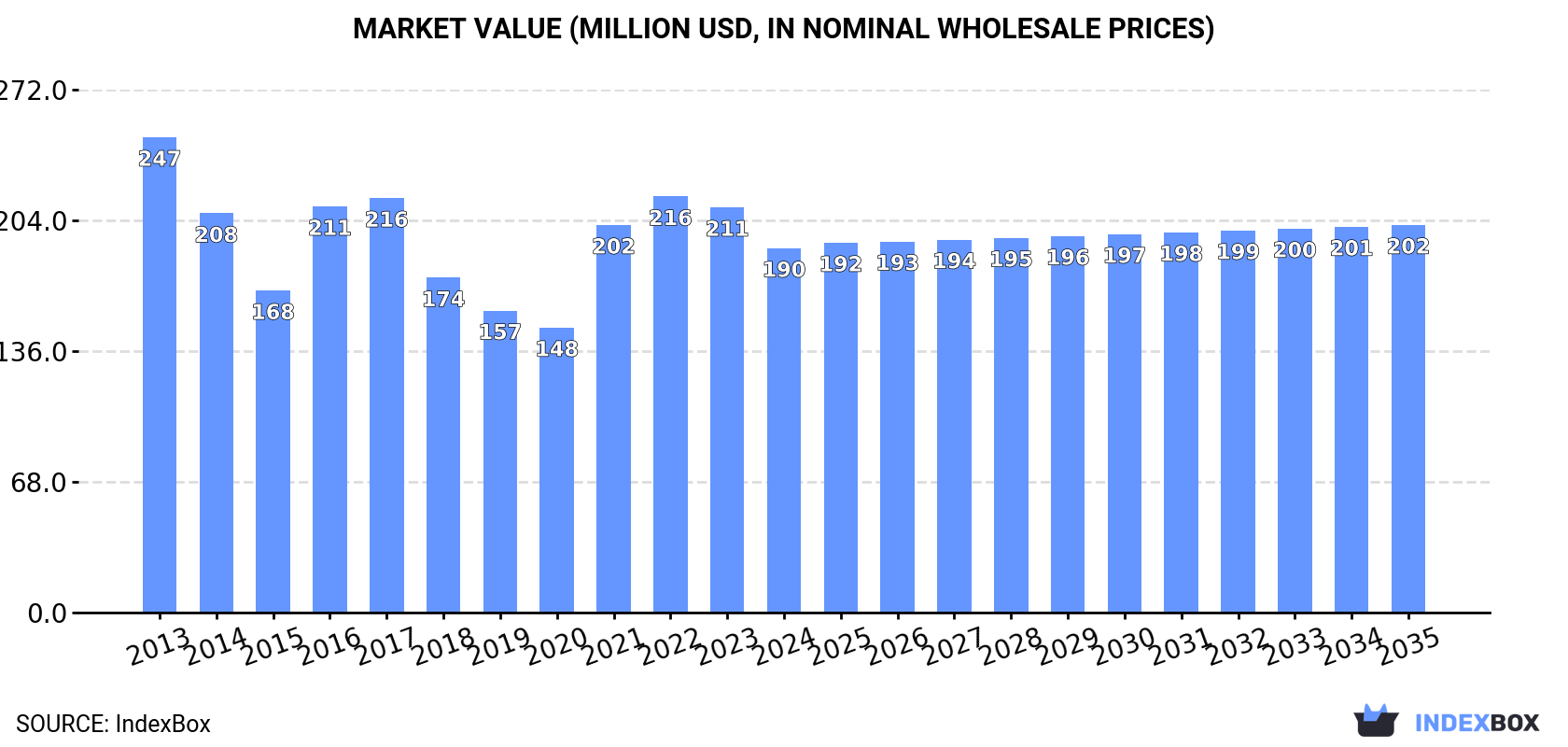 Market Value (million USD, nominal wholesale prices)