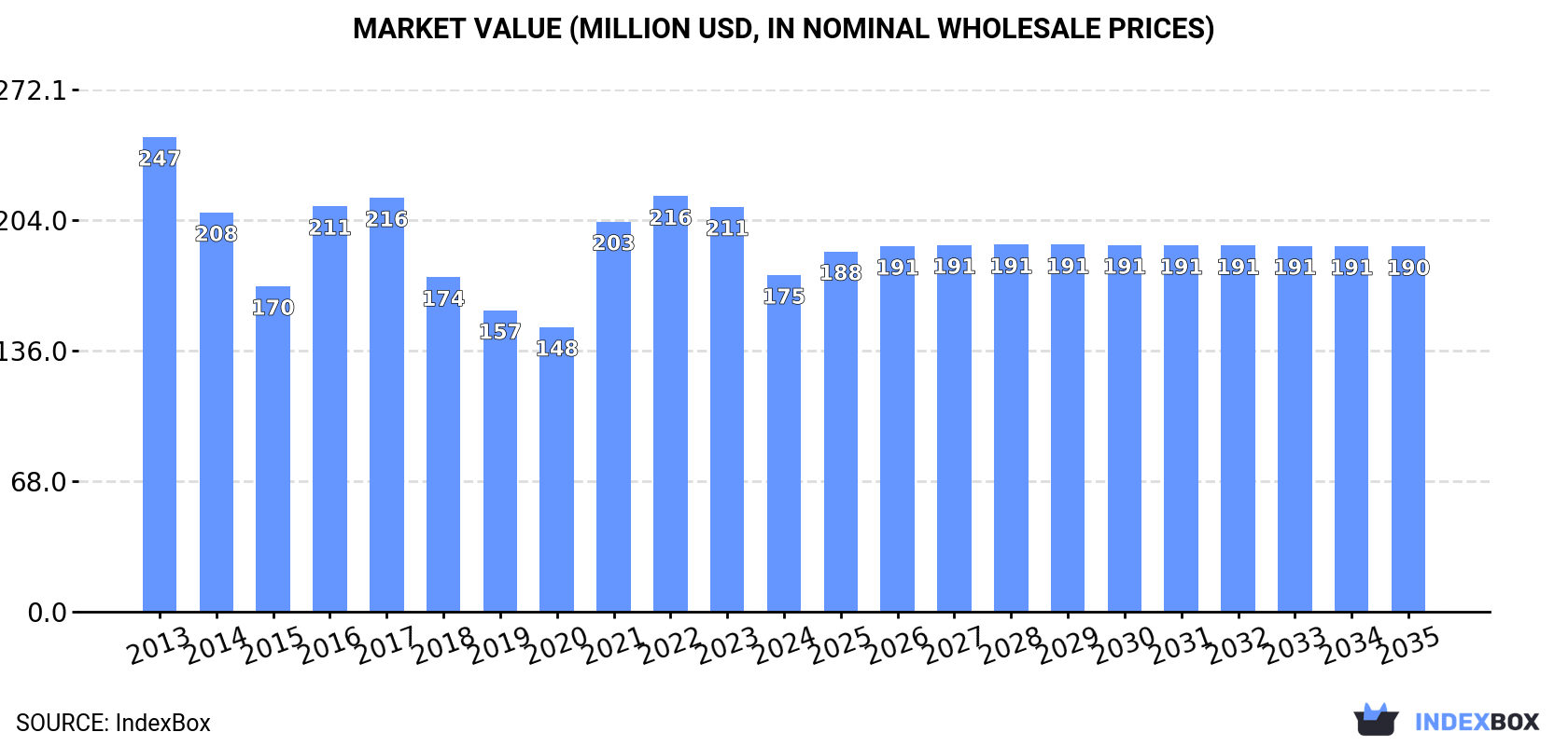 Market Value (million USD, nominal wholesale prices)