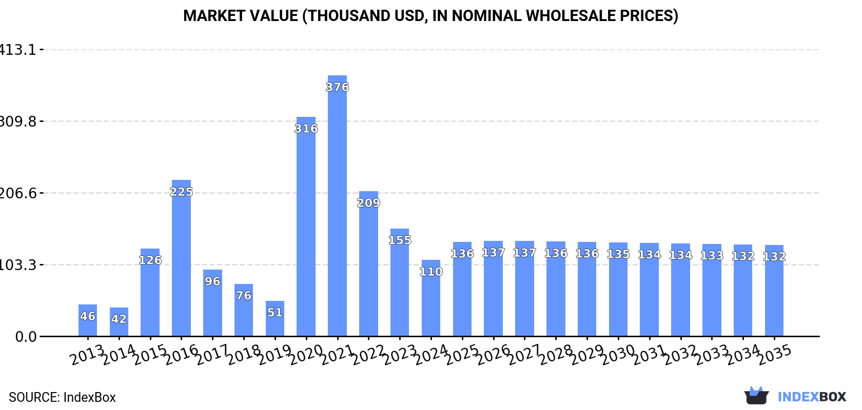 Market Value (thousand USD, nominal wholesale prices)