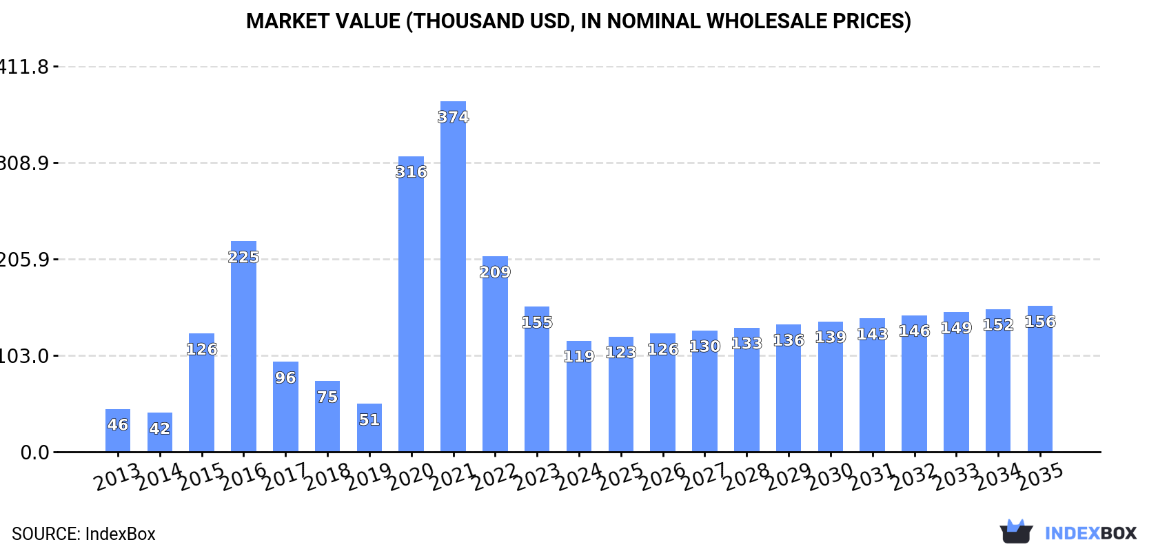 Market Value (thousand USD, nominal wholesale prices)