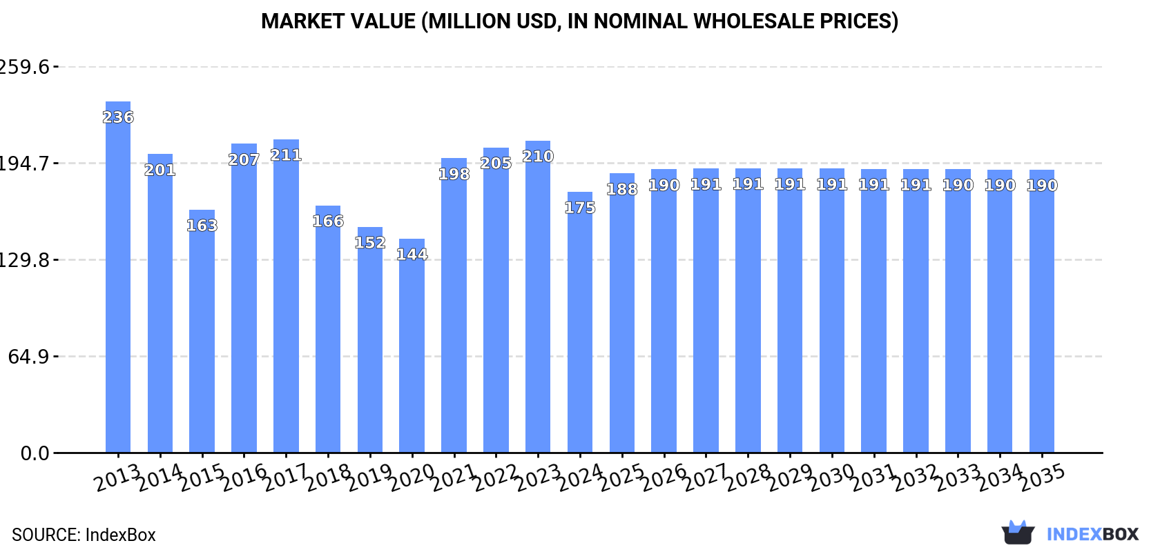 Market Value (million USD, nominal wholesale prices)