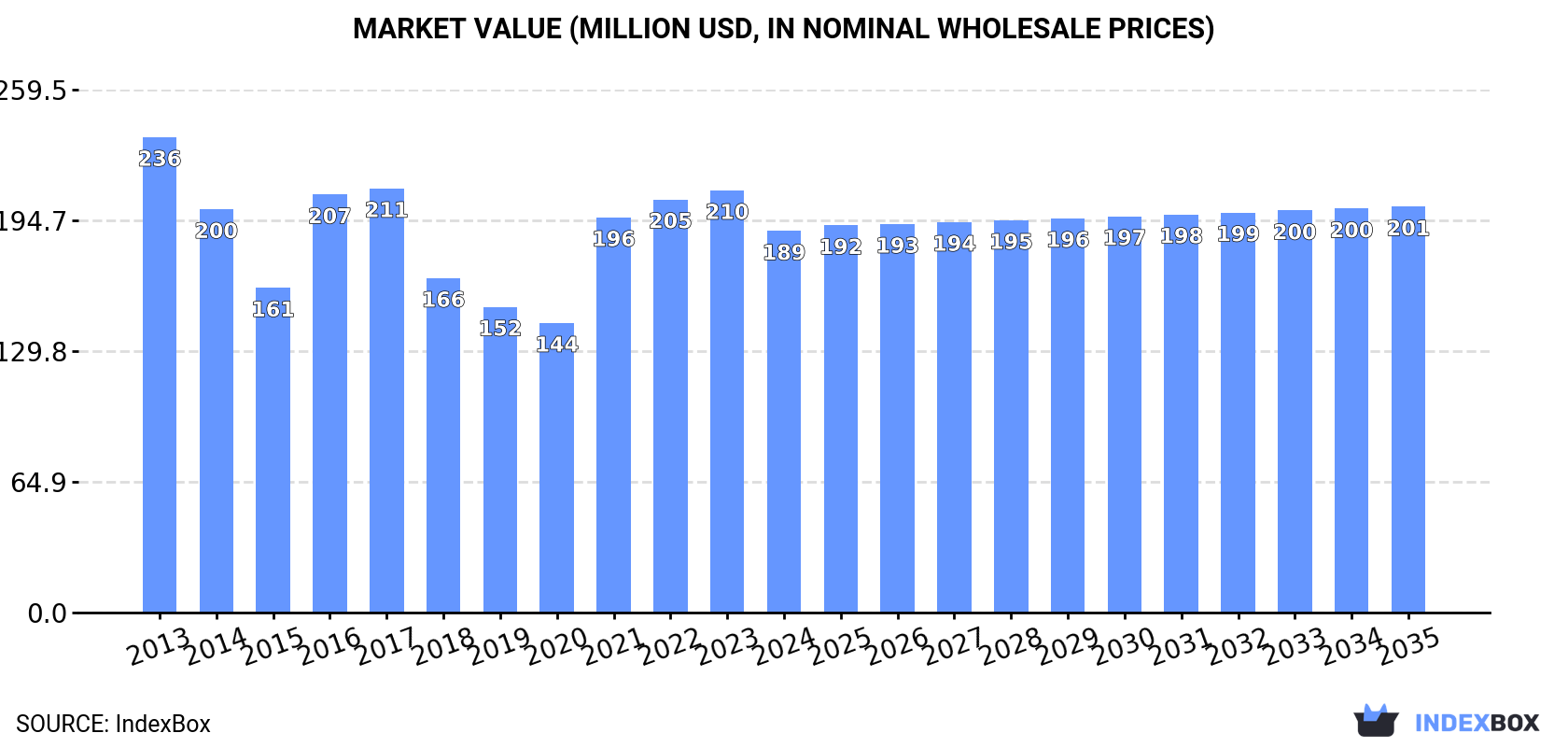 Market Value (million USD, nominal wholesale prices)