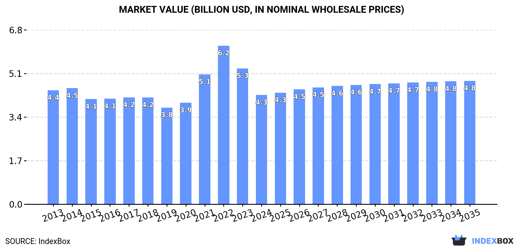 Market Value (billion USD, nominal wholesale prices)