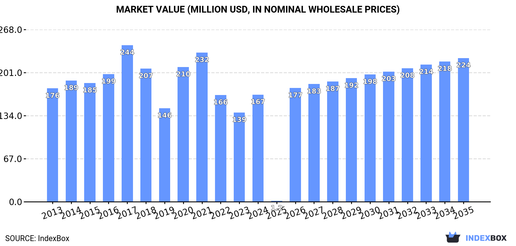 Market Value (million USD, nominal wholesale prices)
