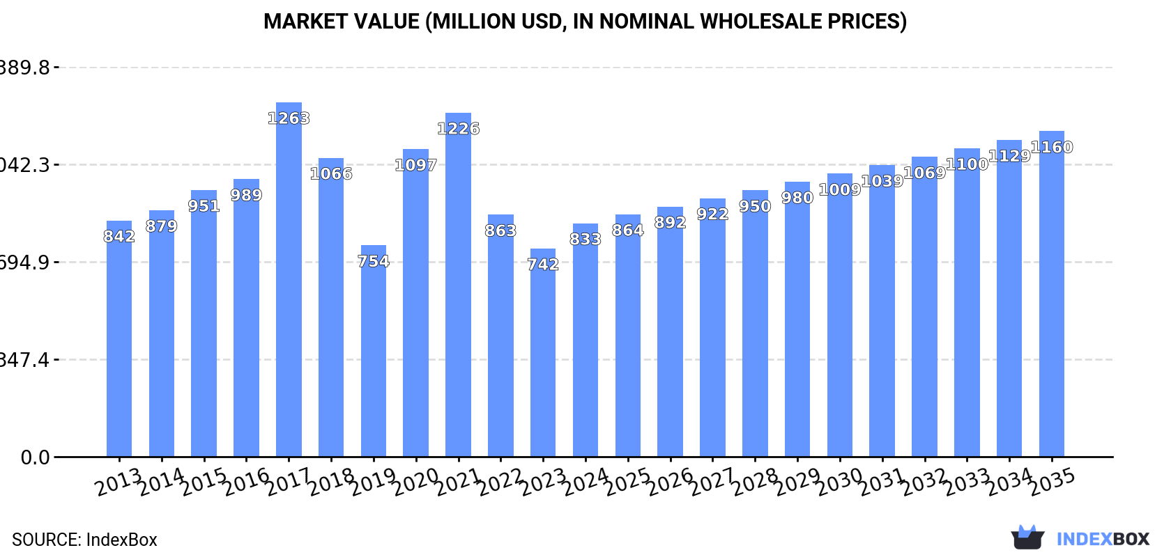 Market Value (million USD, nominal wholesale prices)