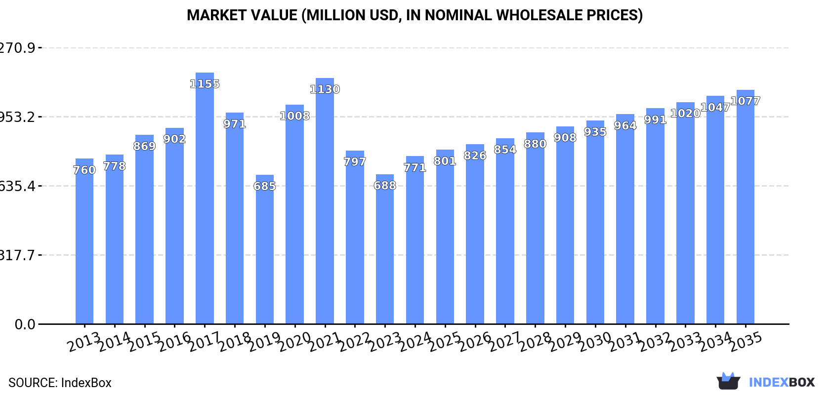 Market Value (million USD, nominal wholesale prices)