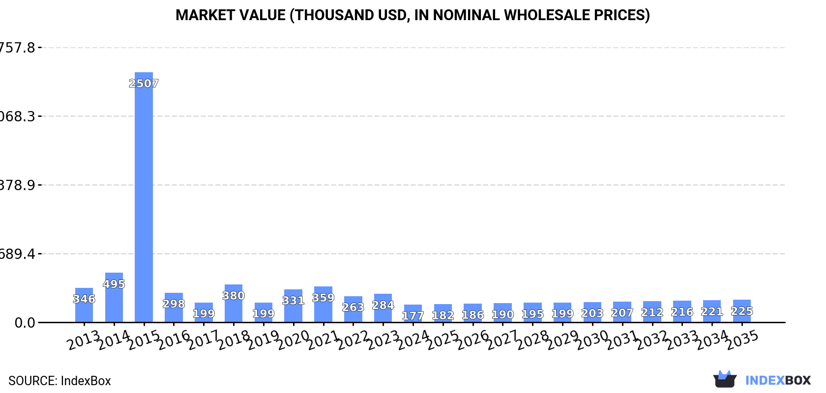 Market Value (thousand USD, nominal wholesale prices)