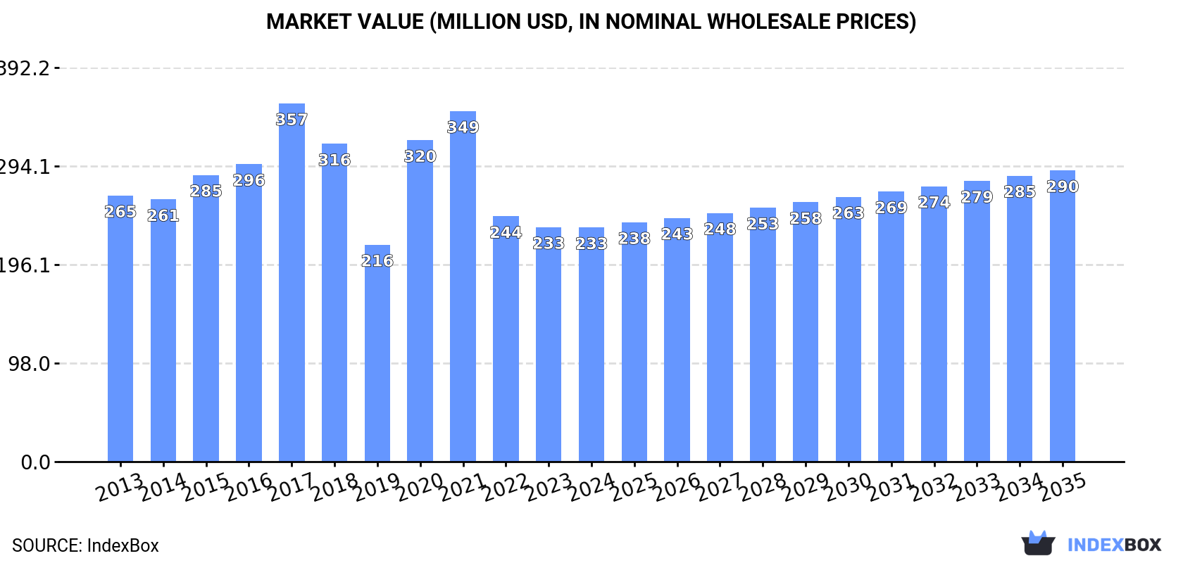 Market Value (million USD, nominal wholesale prices)