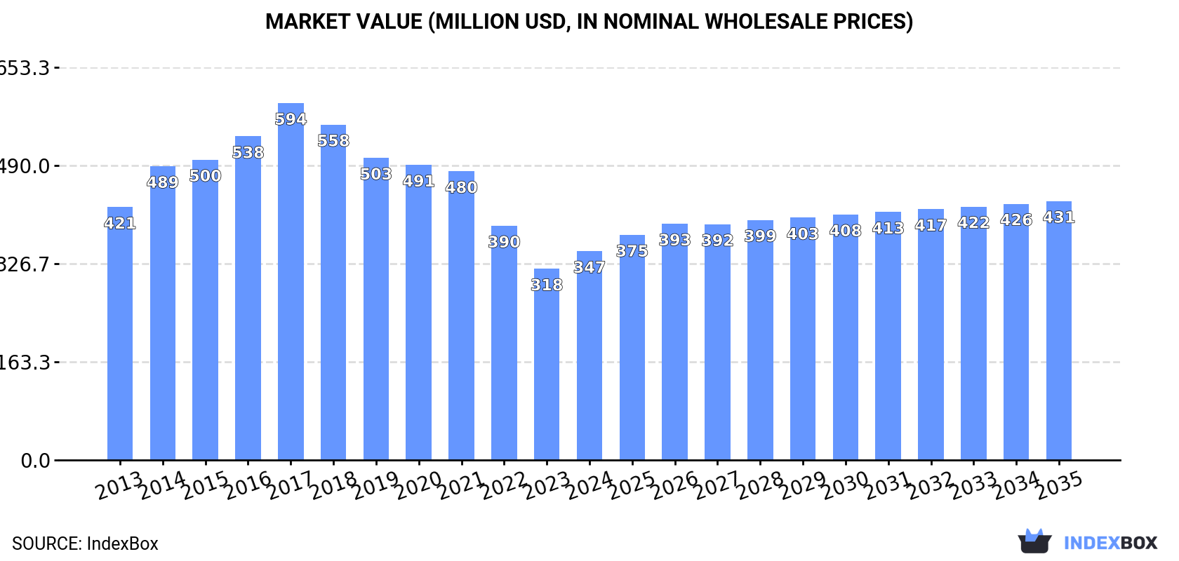 Market Value (million USD, nominal wholesale prices)