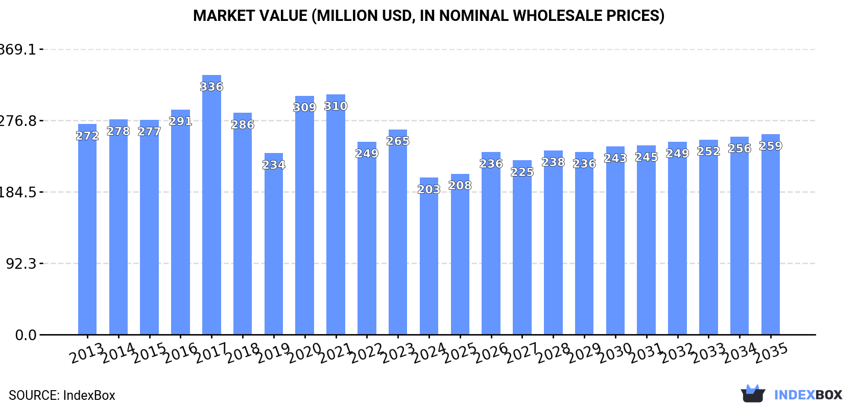 Market Value (million USD, nominal wholesale prices)