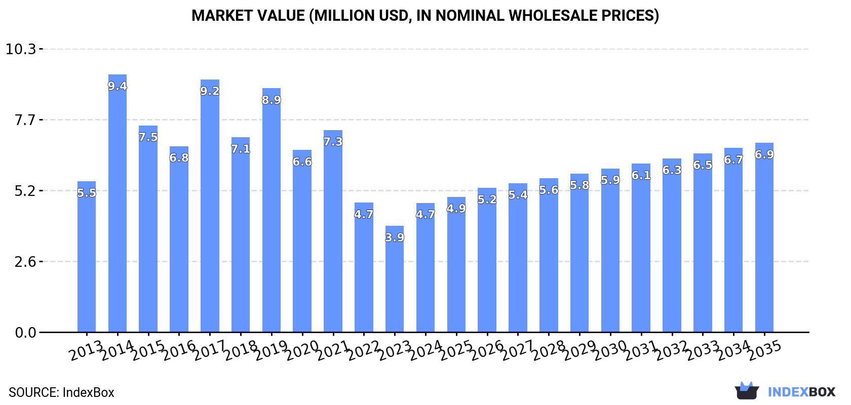 Market Value (million USD, nominal wholesale prices)