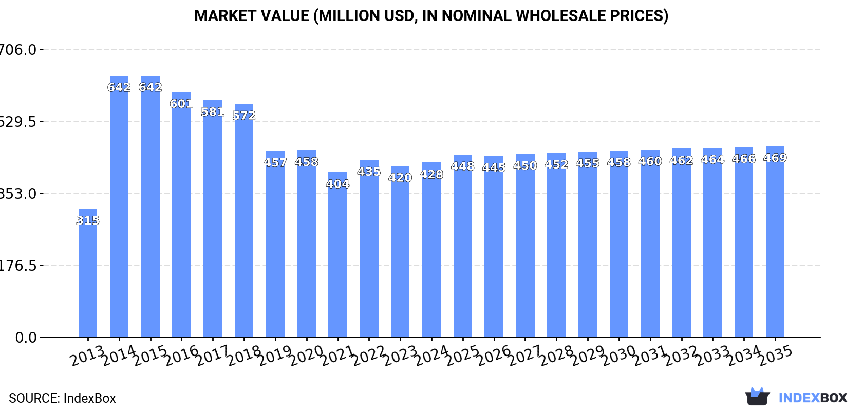 Market Value (million USD, nominal wholesale prices)