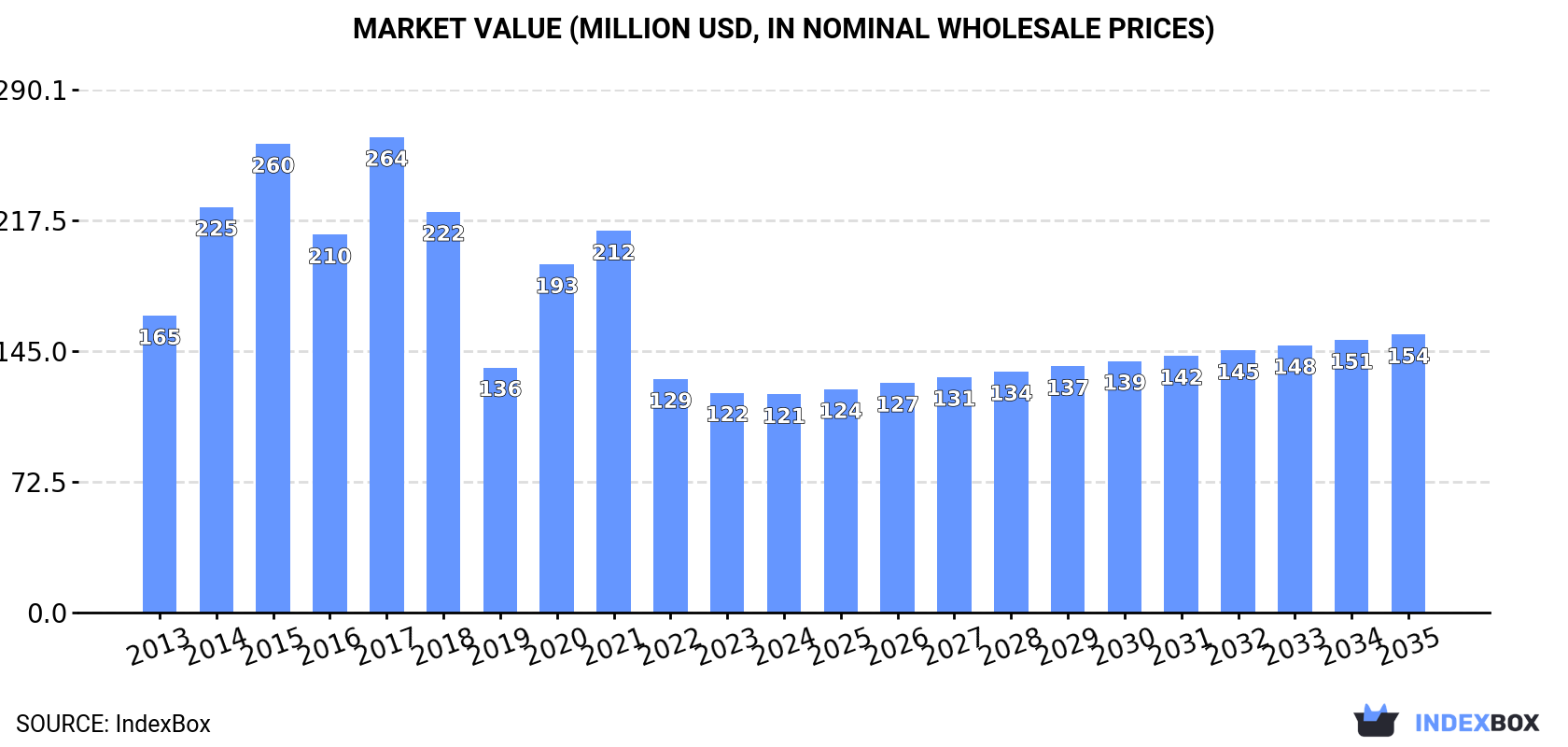 Market Value (million USD, nominal wholesale prices)
