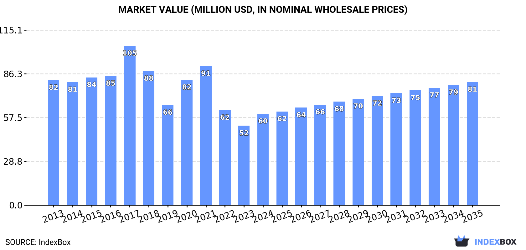 Market Value (million USD, nominal wholesale prices)
