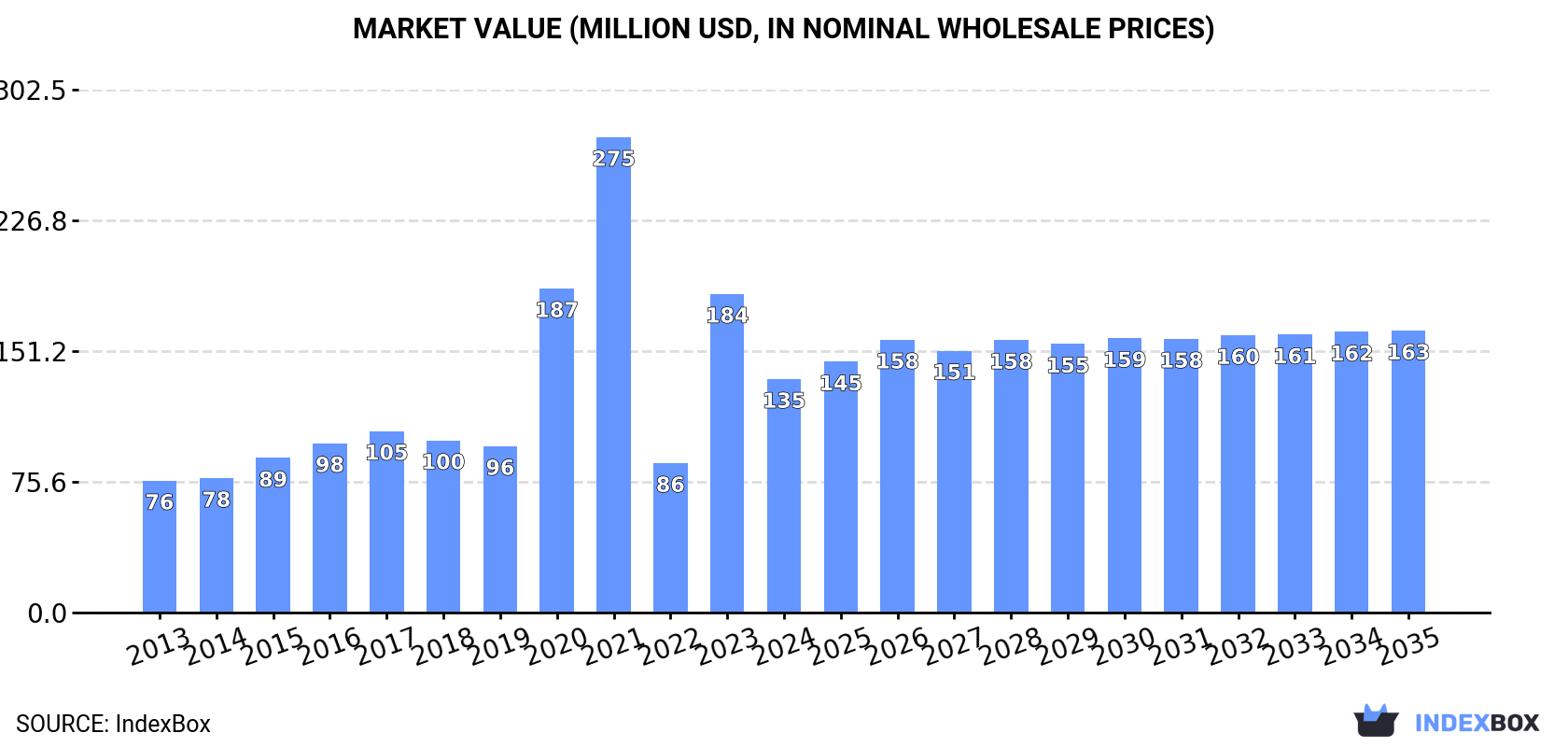 Market Value (million USD, nominal wholesale prices)