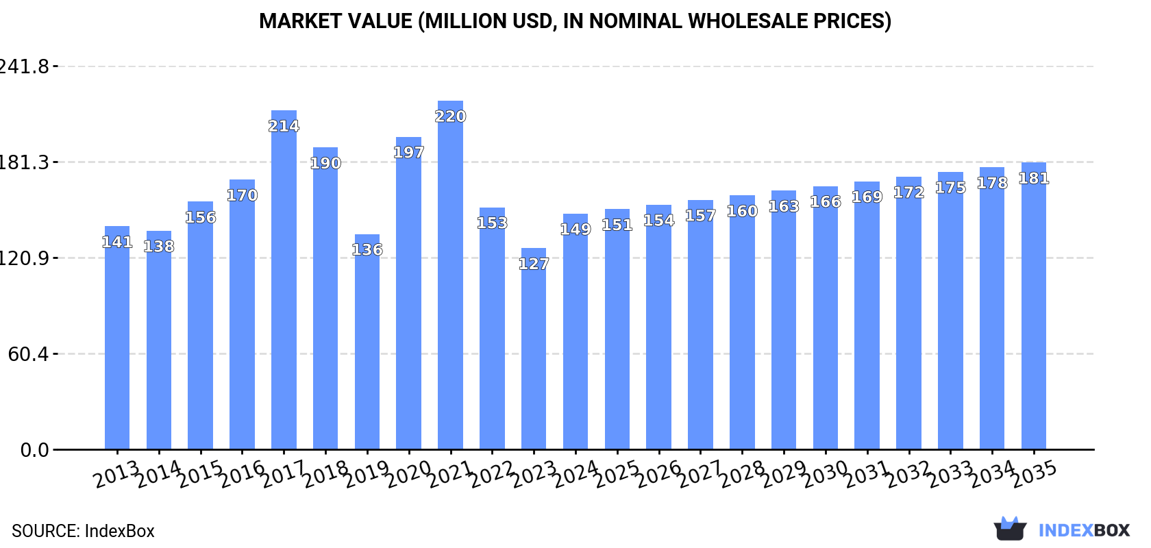 Market Value (million USD, nominal wholesale prices)
