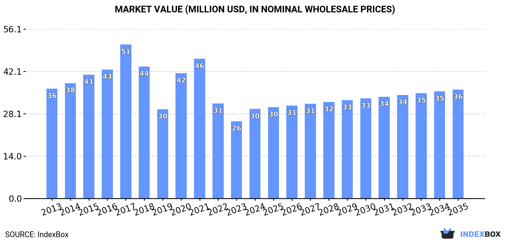 Market Value (million USD, nominal wholesale prices)