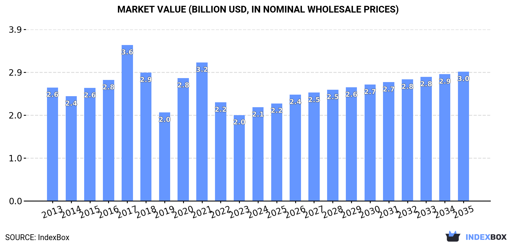 Market Value (billion USD, nominal wholesale prices)