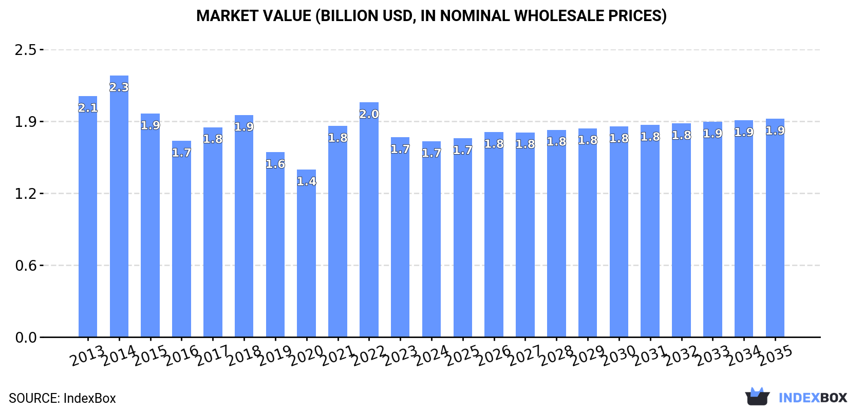 Market Value (billion USD, nominal wholesale prices)