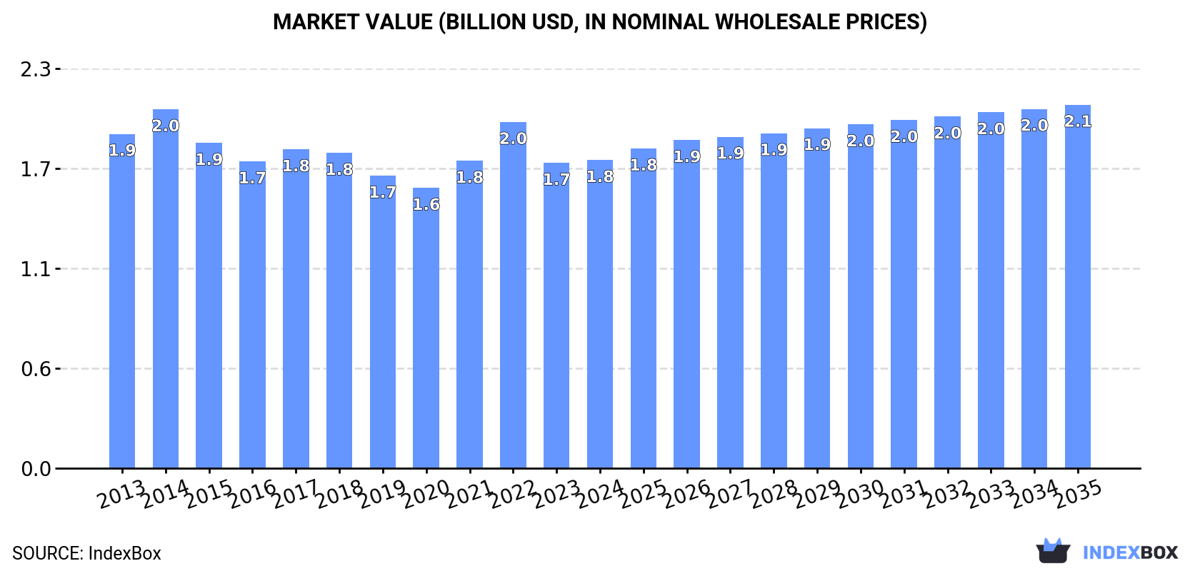 Market Value (billion USD, nominal wholesale prices)