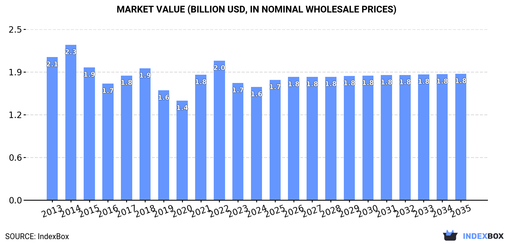 Market Value (billion USD, nominal wholesale prices)