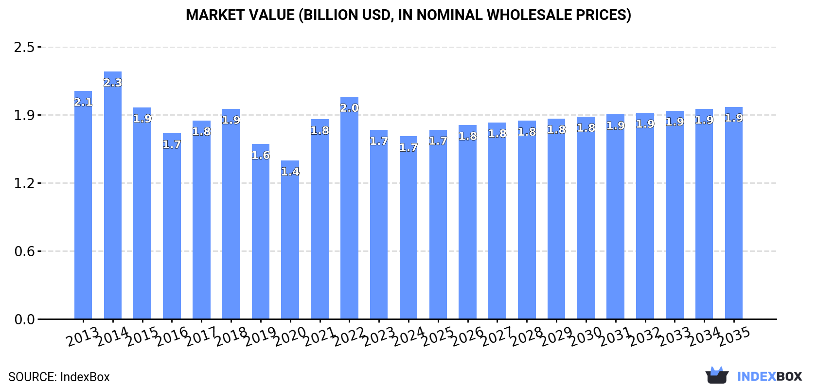 Market Value (billion USD, nominal wholesale prices)