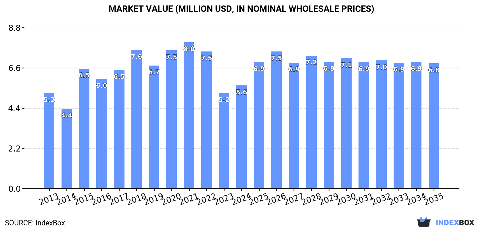 Market Value (million USD, nominal wholesale prices)