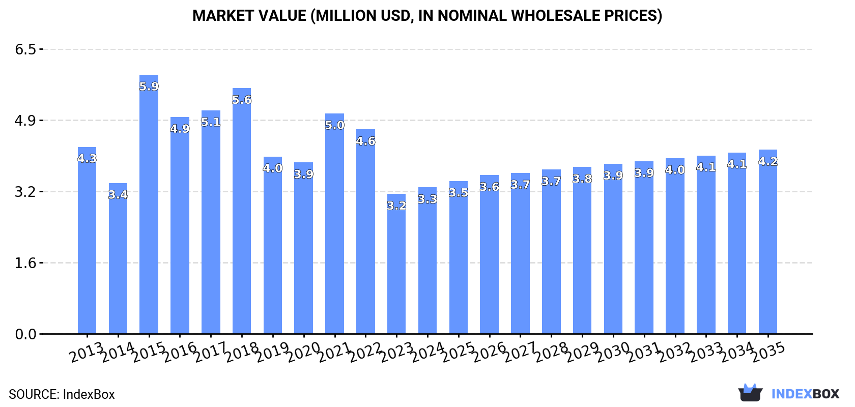 Market Value (million USD, nominal wholesale prices)