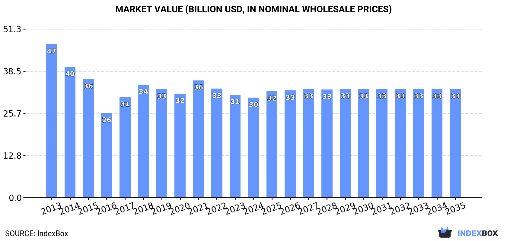 Market Value (billion USD, nominal wholesale prices)
