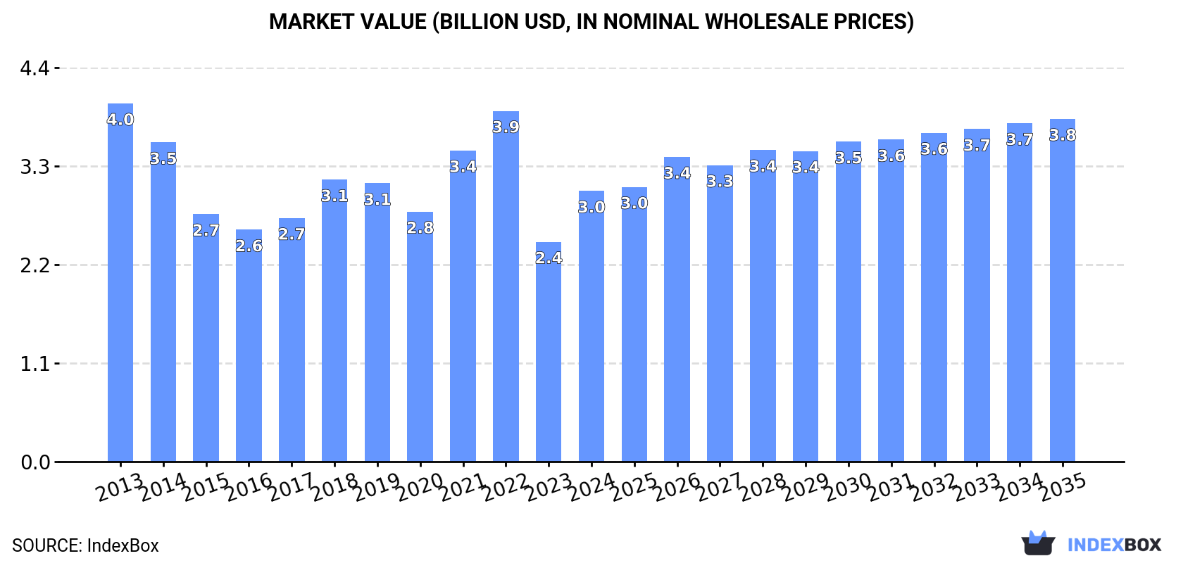 Market Value (billion USD, nominal wholesale prices)