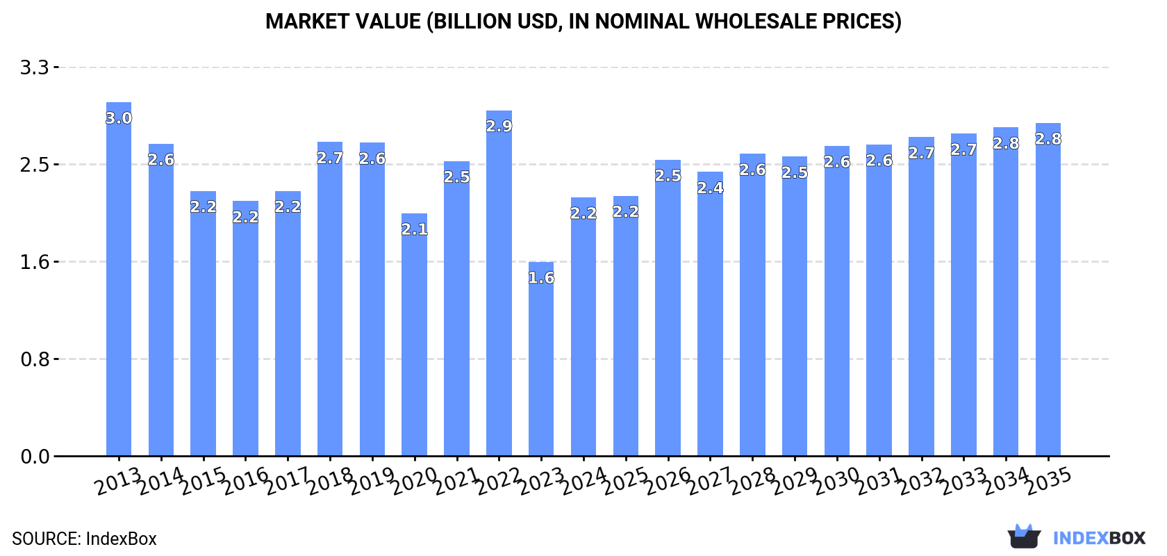 Market Value (billion USD, nominal wholesale prices)