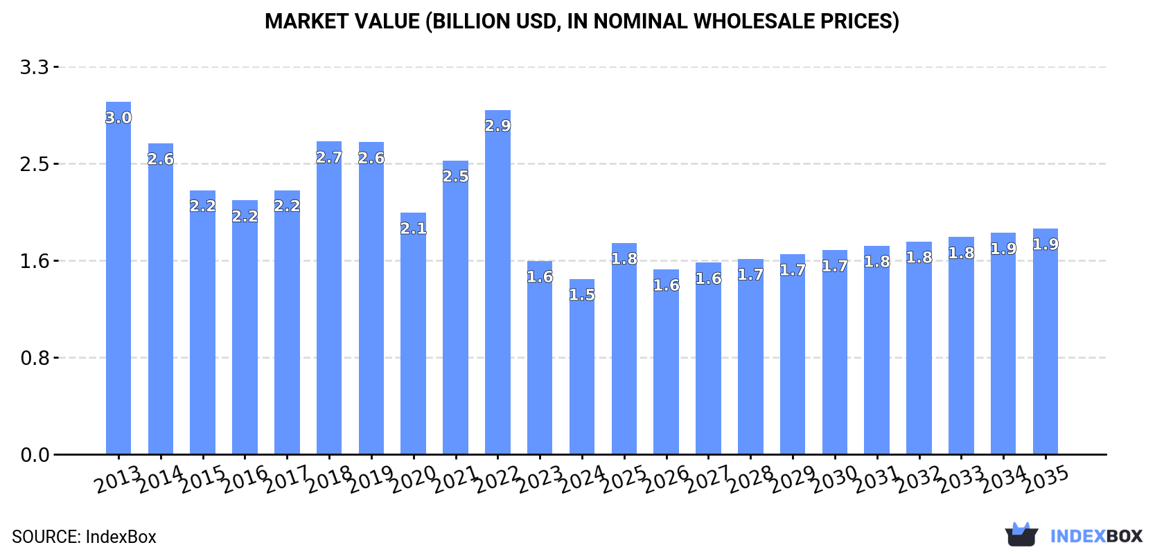 Market Value (billion USD, nominal wholesale prices)