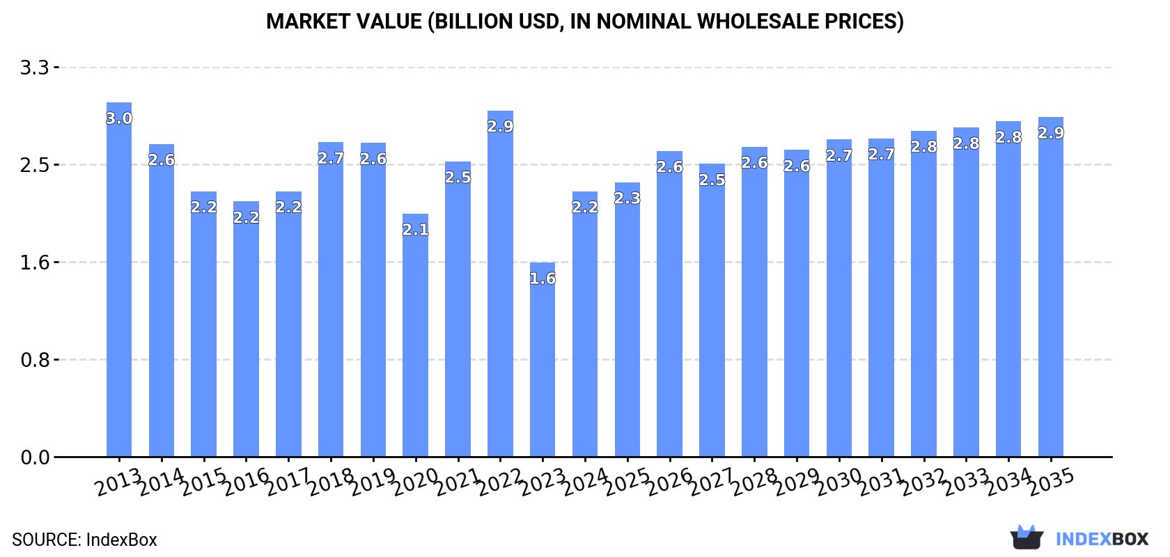 Market Value (billion USD, nominal wholesale prices)