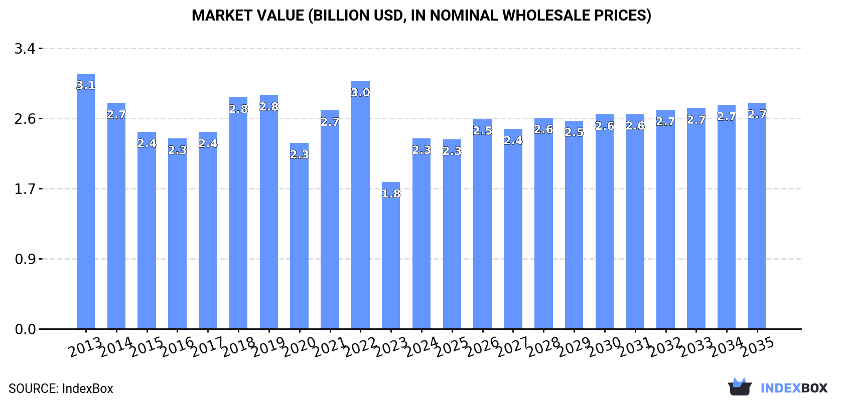 Market Value (billion USD, nominal wholesale prices)