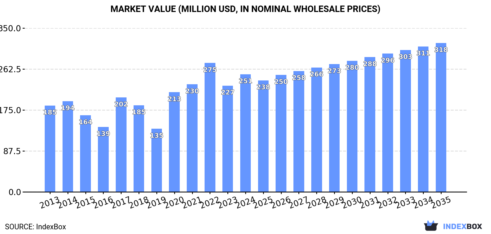 Market Value (million USD, nominal wholesale prices)