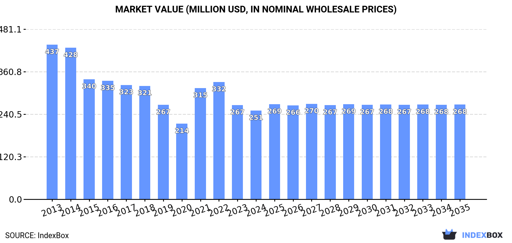 Market Value (million USD, nominal wholesale prices)