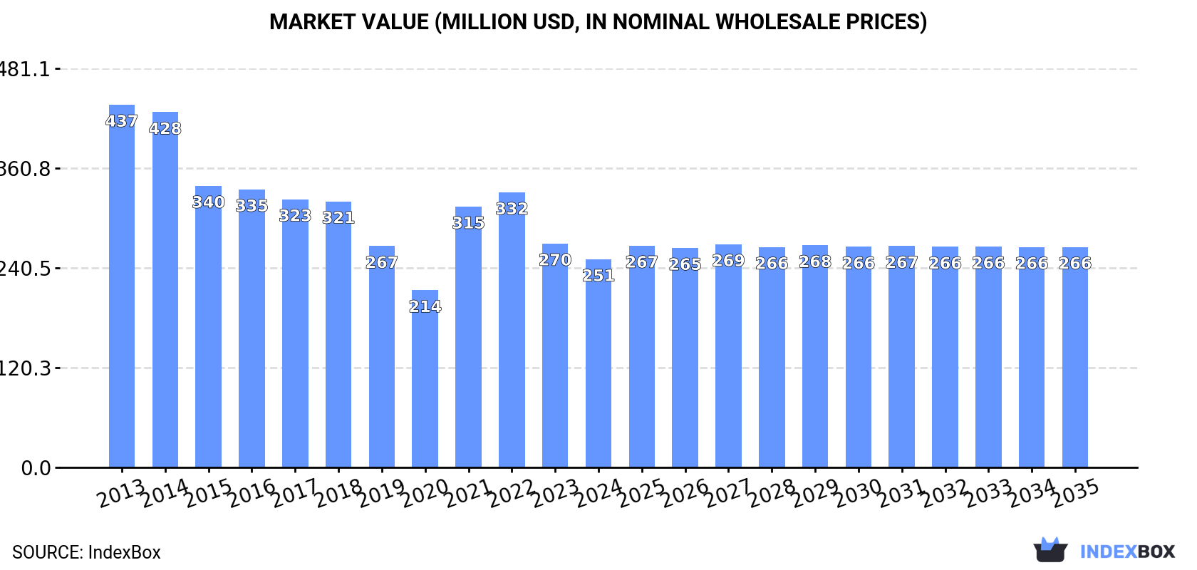 Market Value (million USD, nominal wholesale prices)