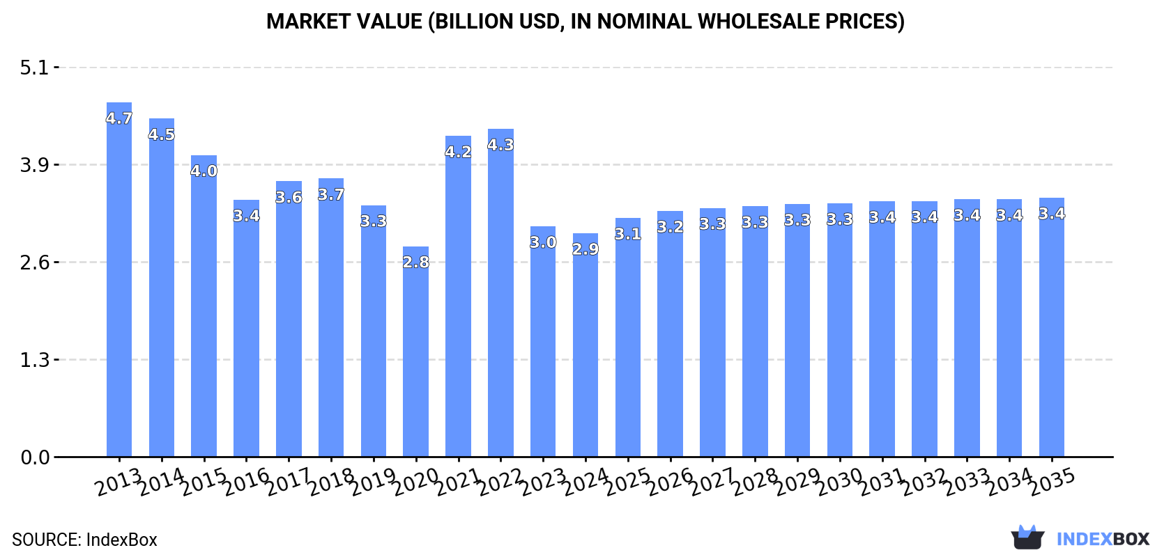 Market Value (billion USD, nominal wholesale prices)