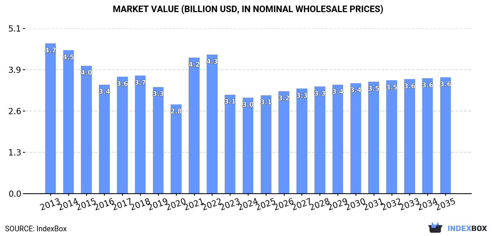 Market Value (billion USD, nominal wholesale prices)