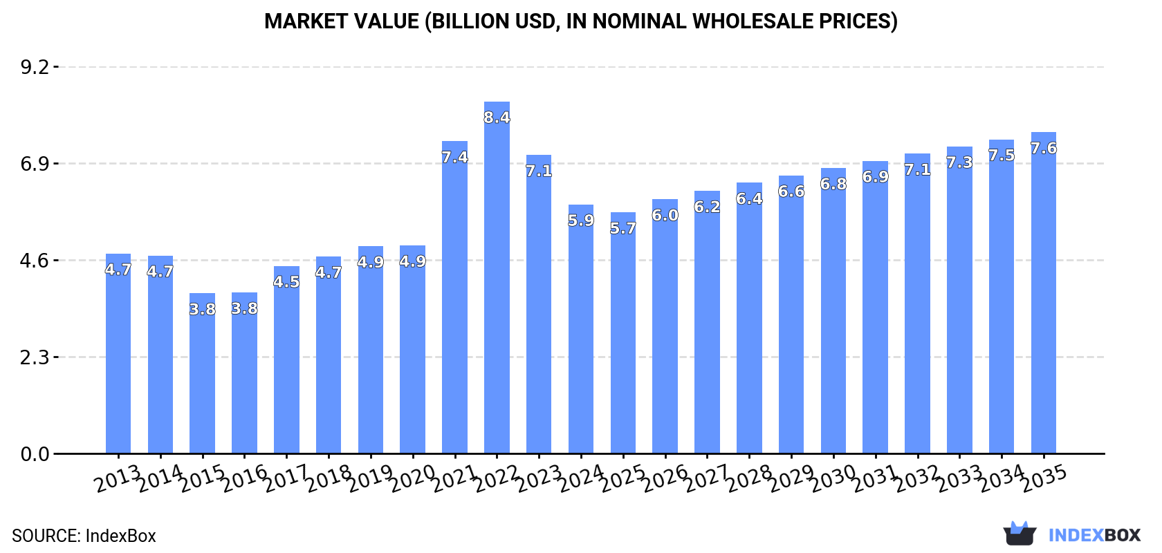 Market Value (billion USD, nominal wholesale prices)
