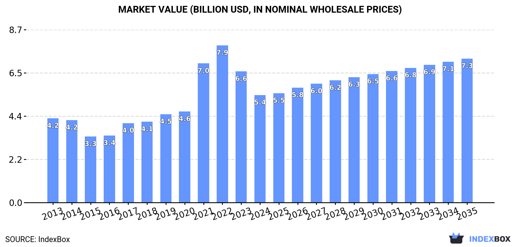 Market Value (billion USD, nominal wholesale prices)