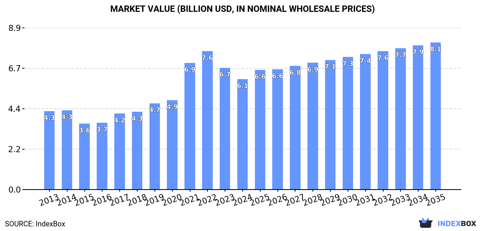 Market Value (billion USD, nominal wholesale prices)