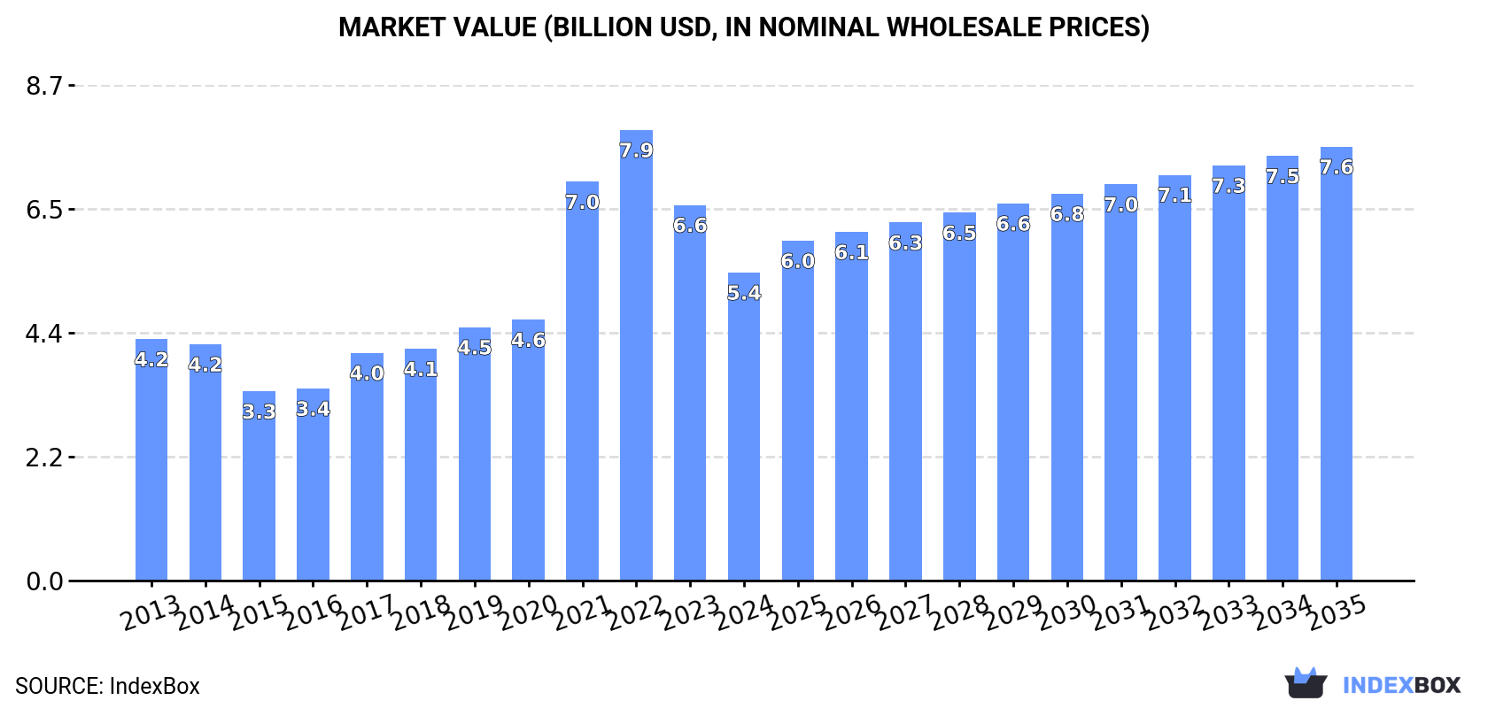 Market Value (billion USD, nominal wholesale prices)