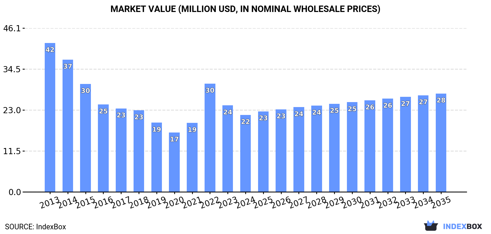 Market Value (million USD, nominal wholesale prices)