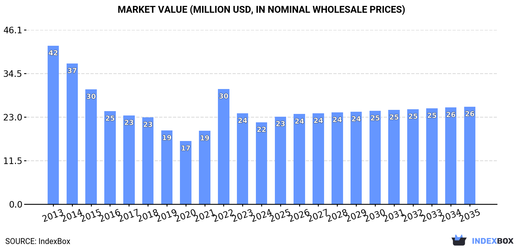 Market Value (million USD, nominal wholesale prices)